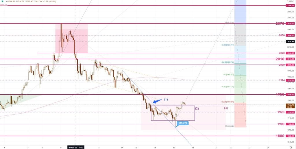 黃金走勢 17/03 – 1uptick Analytics