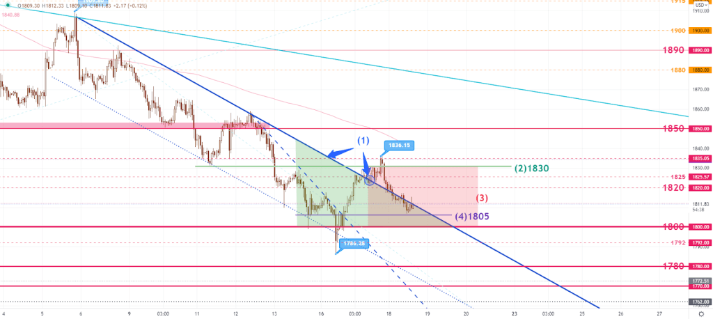 黃金走勢 18/05 – 1uptick Analytics
