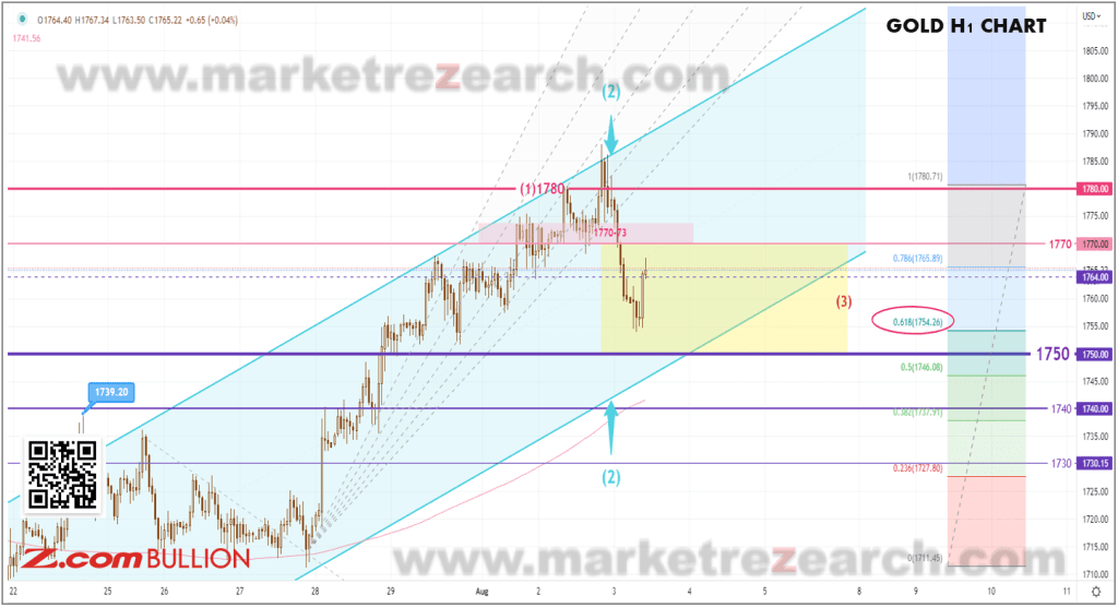 黃金走勢 03/08 - 1uptick Analytics