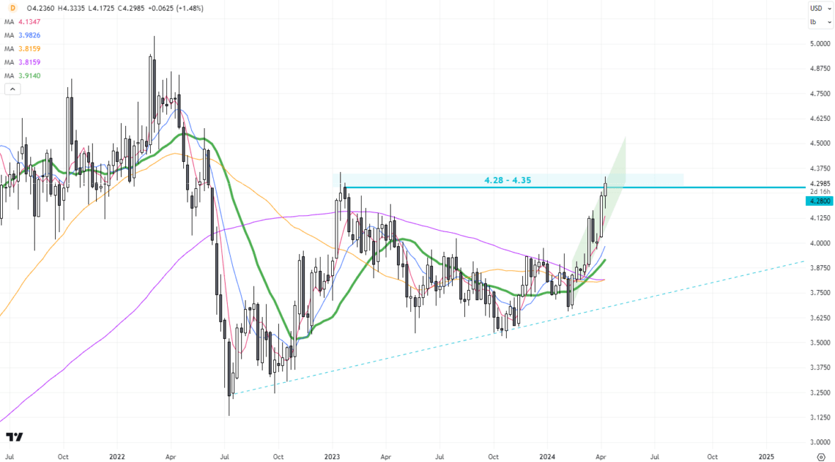 Copper (HGc1) Daily Chart - 1uptick Analytics