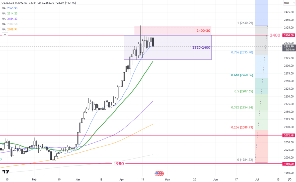 Gold (XAUUSD) Daily Chart – 1uptick Analytics