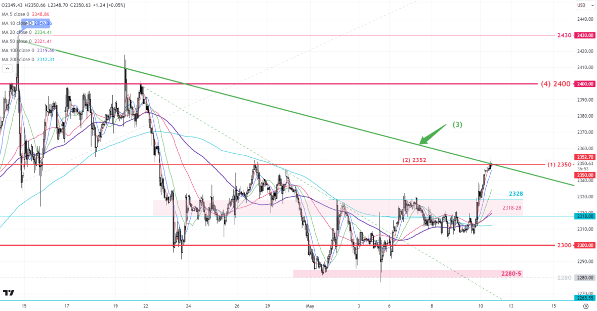 Gold (XAUUSD) 1-Hour Chart – 1uptick Analytics