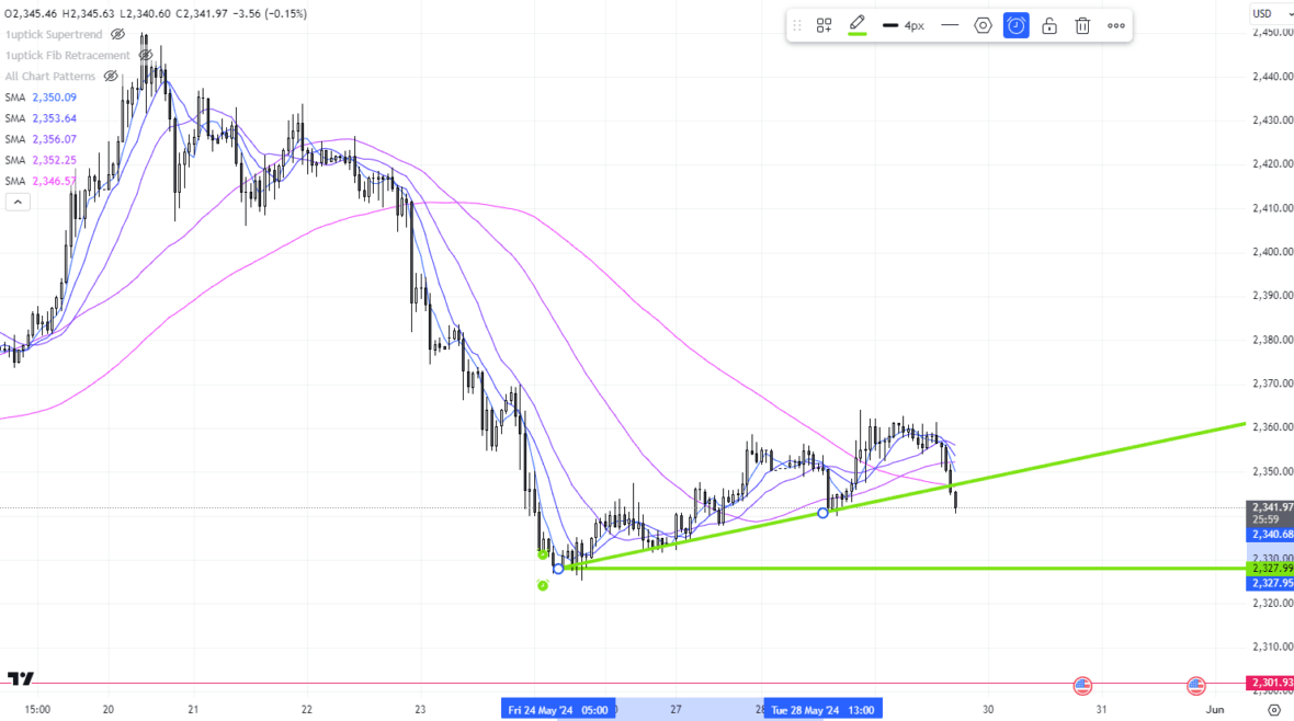 XAUUSD 1h – 1uptick Analytics