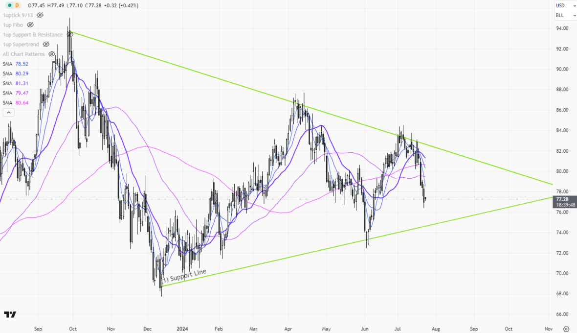 CLc1 Daily - 1uptick Analytics