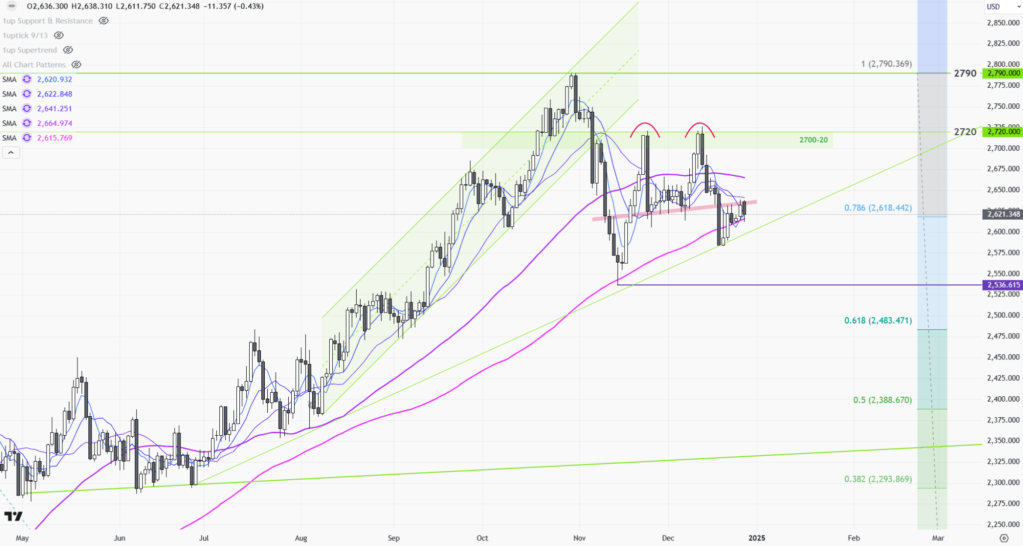 Gold double top pattern in progress ! Ready to do deep ? – 1uptick Analytics
