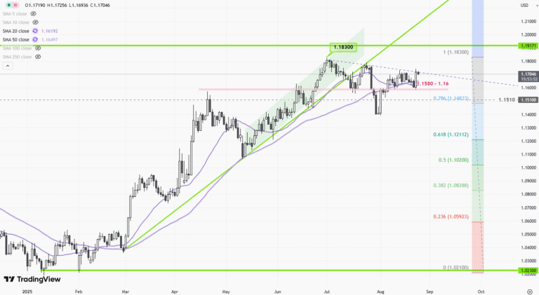 EURUSD – Daily – 1uptick Analytics